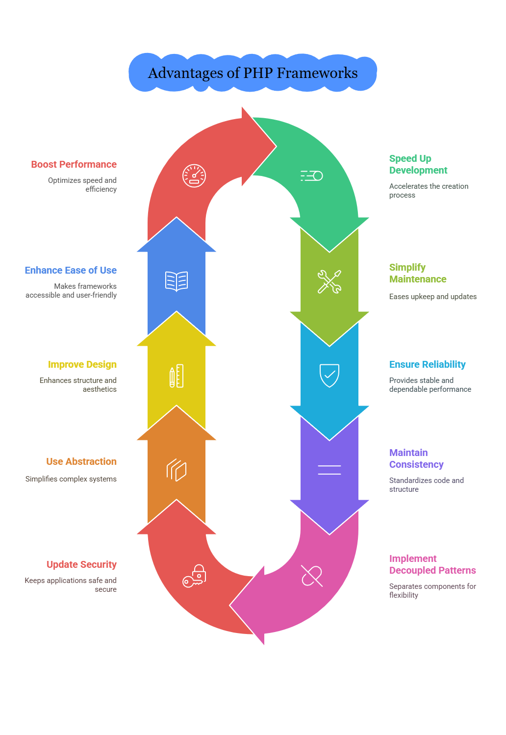 Advantages of PHP Frameworks