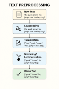 Text Preprocessing Steps In NLP Natural Language Processing