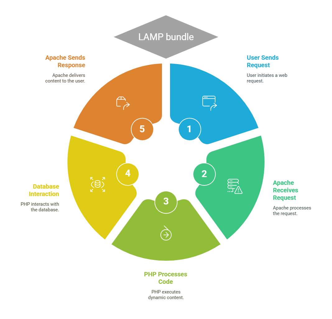 LAMP Bundle Explain In PHP Development