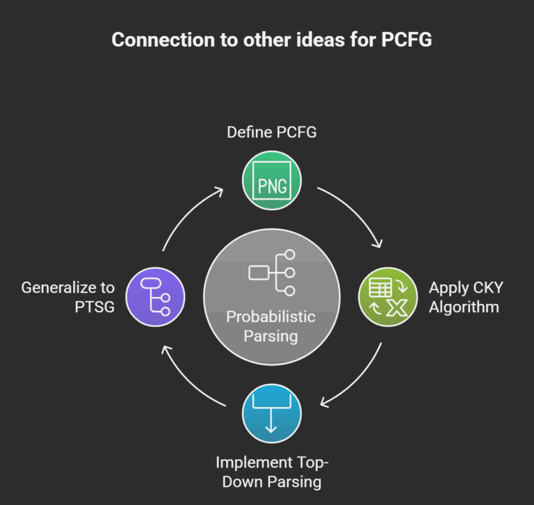 Probabilistic Context-Free Grammars (PCFGs) Complete Guide