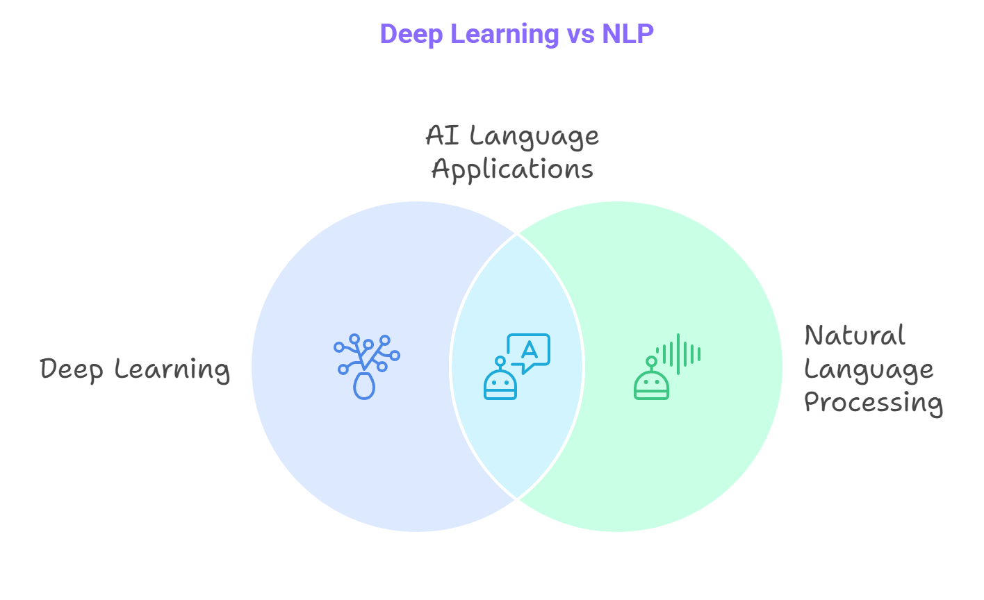Understanding The Difference Between Deep Learning And NLP