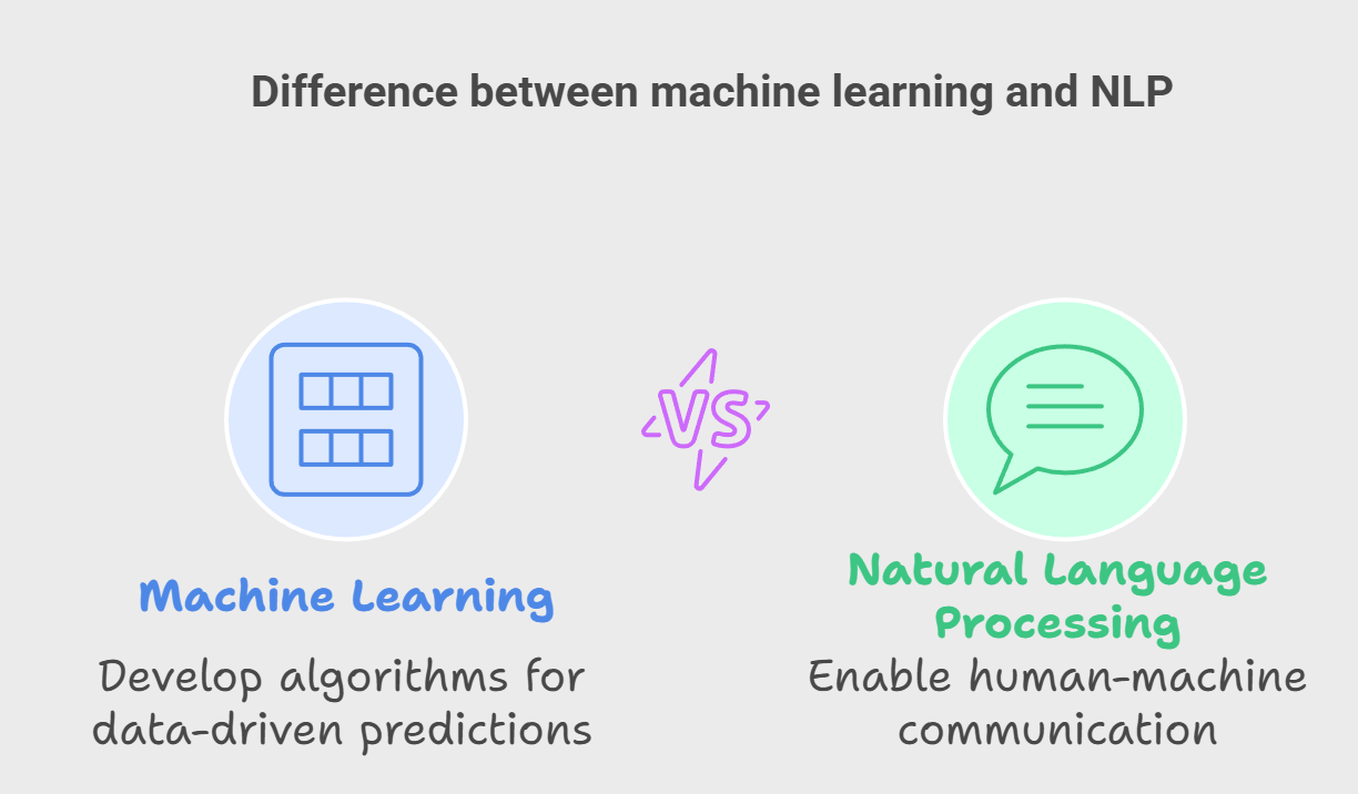 Understanding Difference Between Machine Learning And NLP