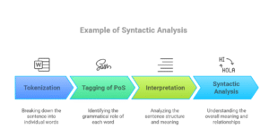 Example Of Syntactic Analysis, Lexical Vs Syntactic Analysis