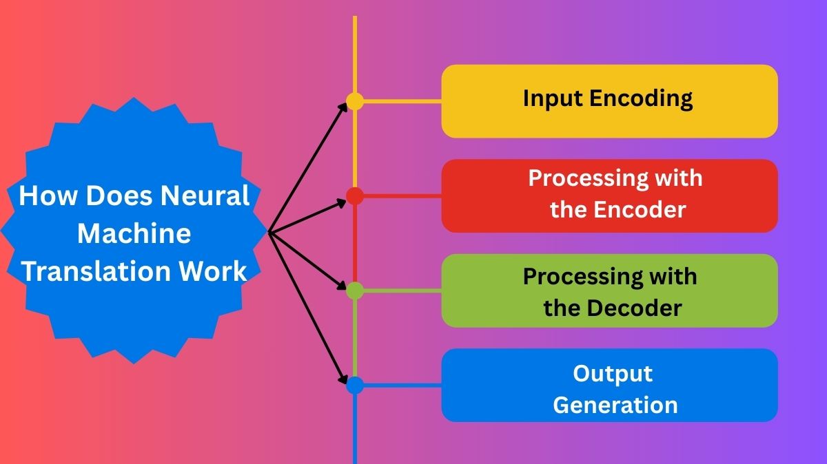 How Does Neural Machine Translation Work & NMT Challenges