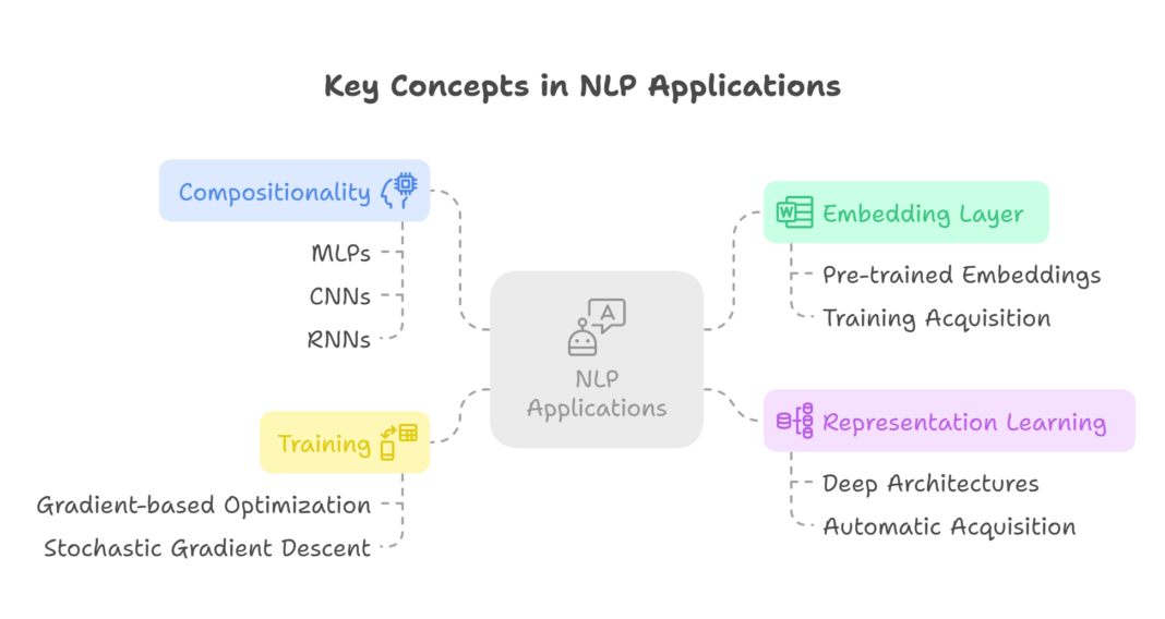 Neural Networks In NLP: Features, Applications & Use Cases