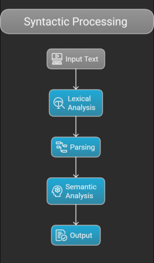 Example Of Syntactic Analysis, Lexical Vs Syntactic Analysis