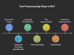 Text Preprocessing Steps In NLP Natural Language Processing