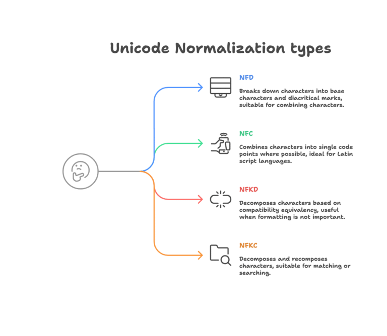 What is Unicode Normalization? Simplify Your String Handling