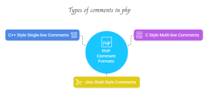 PHP Comments Best Practice And Types Of Comments In PHP