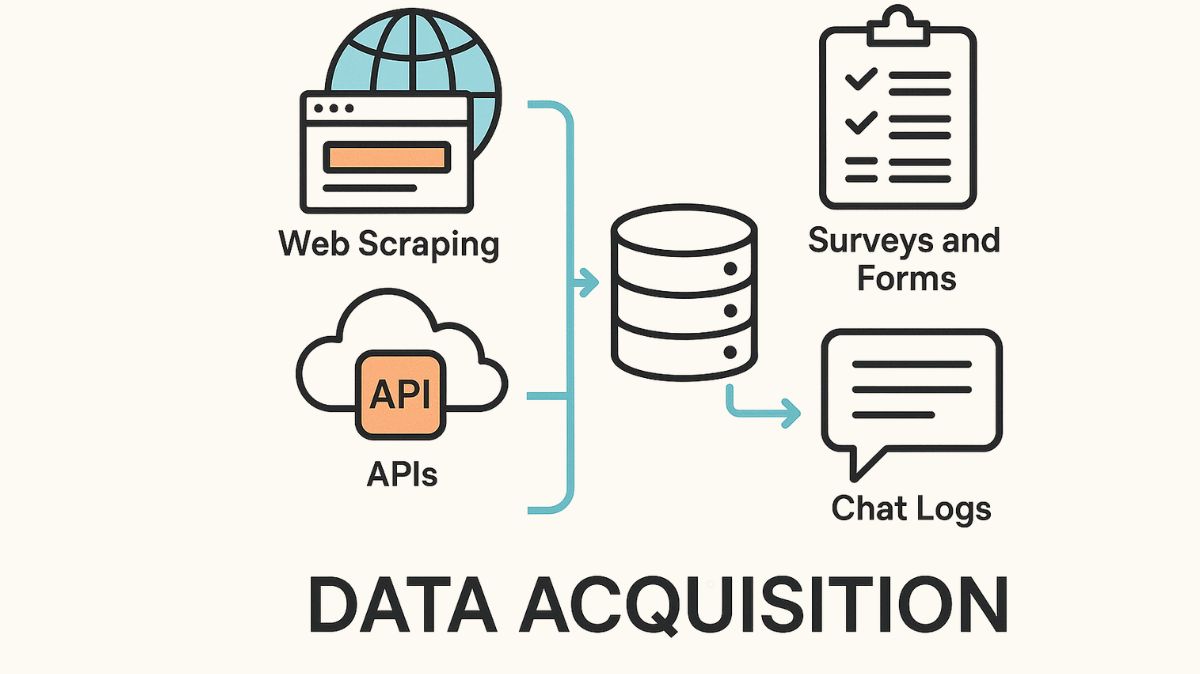 What Is Data Acquisition? Understanding Examples & Benefits