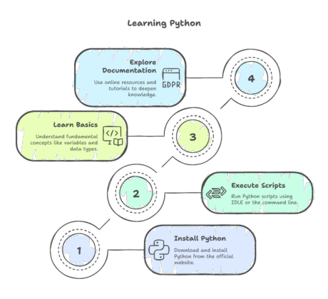 What Is The History Of Python And Features Of Python