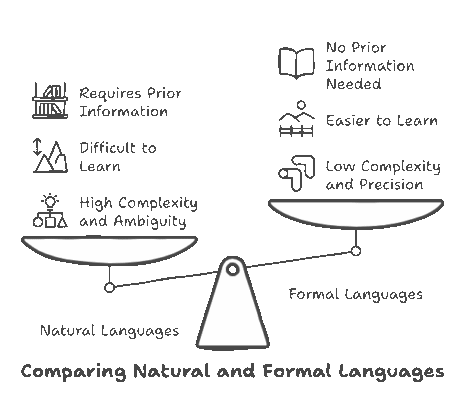 The Difference Between Formal And Natural Languages