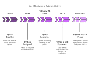 What Is The History Of Python And Features Of Python