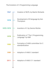 Complete History And Evolution Of C Programming Language