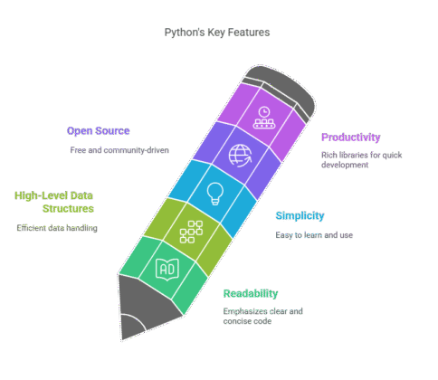 What Is The History Of Python And Features Of Python