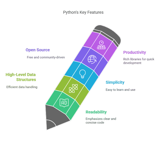 What Is The History Of Python And Features Of Python