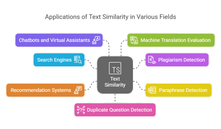 Text Similarity NLP: Measuring Syntactic & Semantic Methods