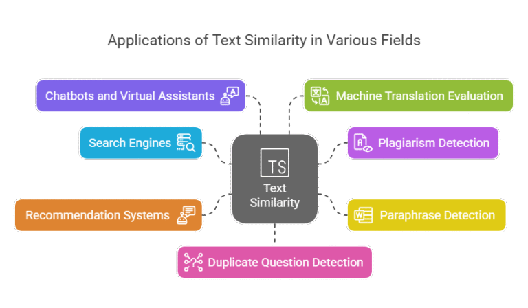 Text Similarity NLP: Measuring Syntactic & Semantic Methods
