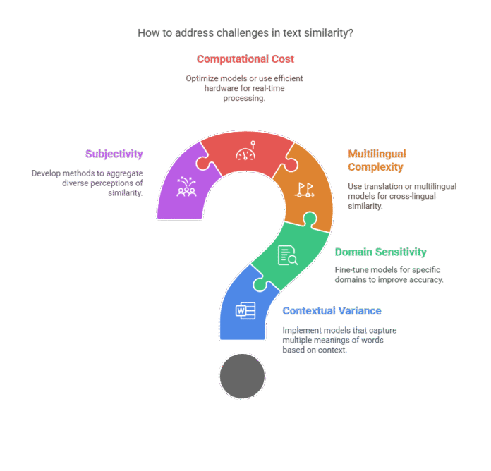 Text Similarity Nlp Measuring Syntactic And Semantic Methods