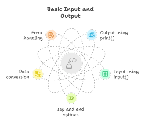 Basic Input and Output Of Python With An Examples