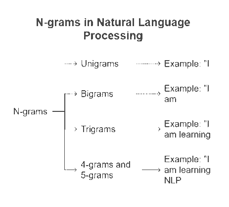 What Are N-grams In NLP Natural Language Processing