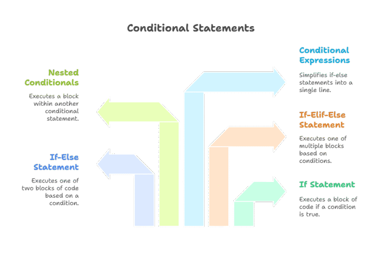 What are the Conditional Statements In Python