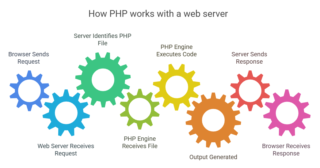 How PHP Works With The Web Server