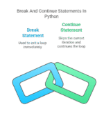 A Comprehensive Guide For Control Statements In Python