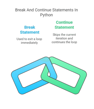 A Comprehensive Guide For Control Statements In Python