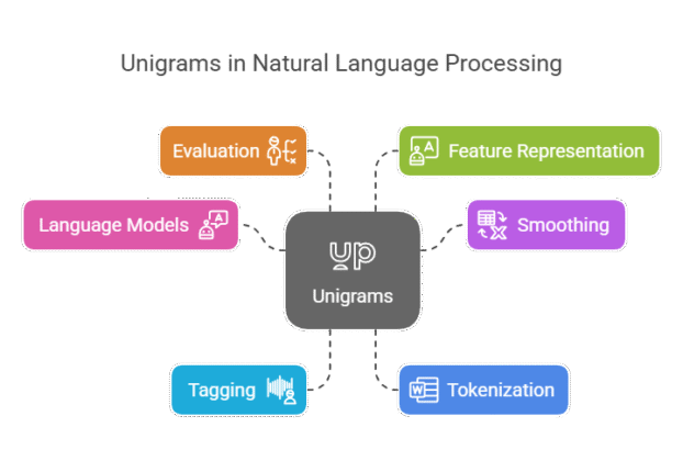 Unigrams In NLP Extracts Meaning From Single Words