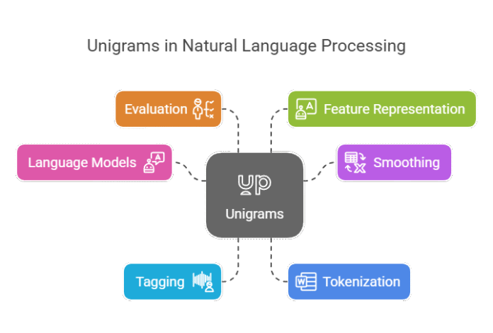 Unigrams In NLP Extracts Meaning From Single Words