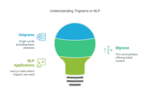 Trigram Model In NLP For Better Text Understanding