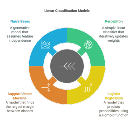 Understanding Linear Classification Models In NLP