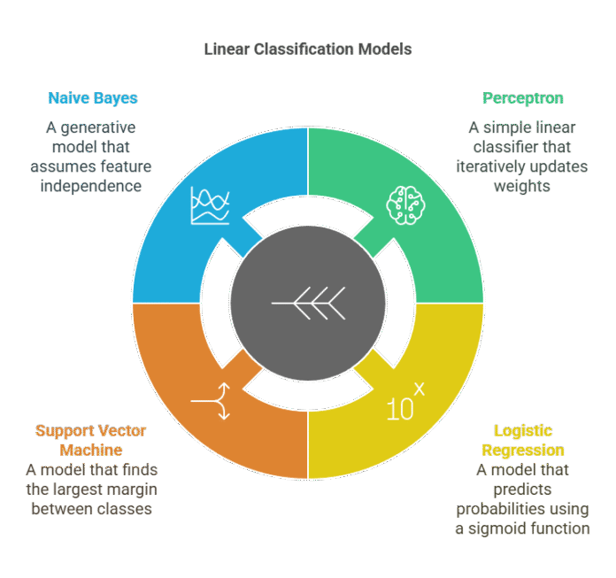 Understanding Linear Classification Models In NLP