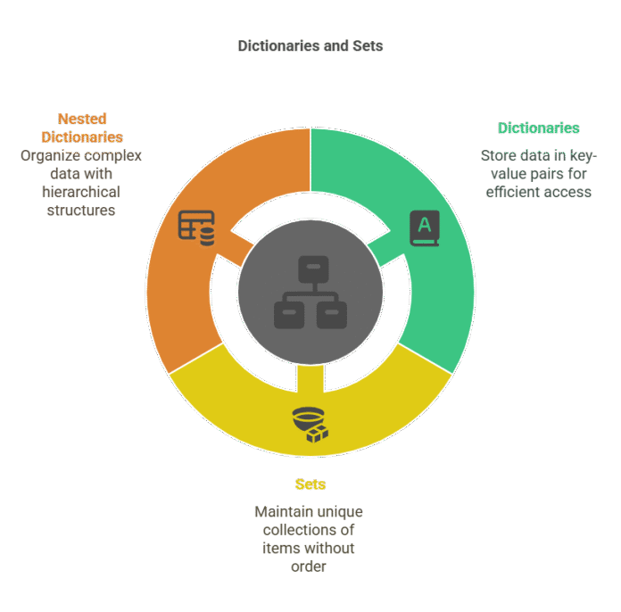 What Are Dictionaries And Sets In Python?