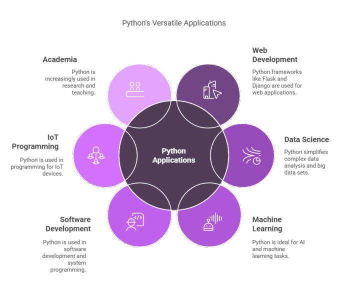 Importance of Python: Why learn Python Programming?