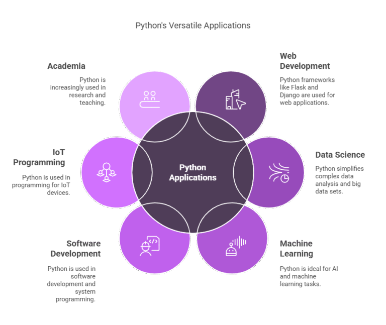 Importance of Python: Why learn Python Programming?
