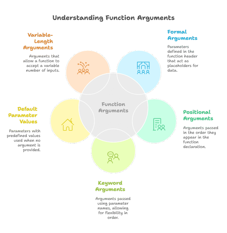 What are Parameters and Arguments in Python