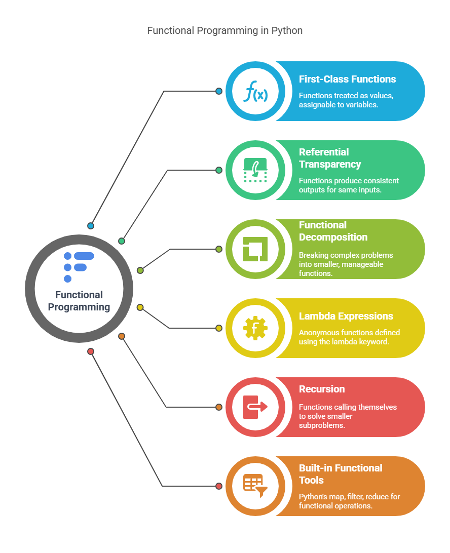 What Are The Functional Programming In Python With Example 