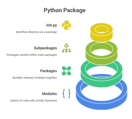 Understanding The Python Package With Example