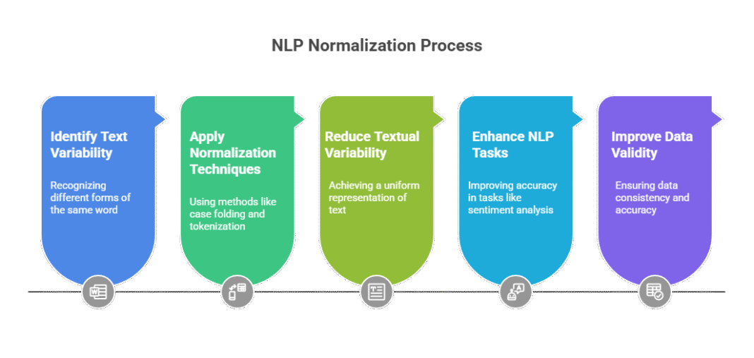 What Is Normalization In NLP Natural Language Processing?