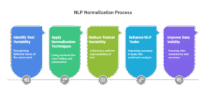 What Is Normalization In NLP Natural Language Processing?
