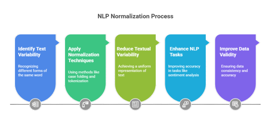What Is Normalization In NLP Natural Language Processing?
