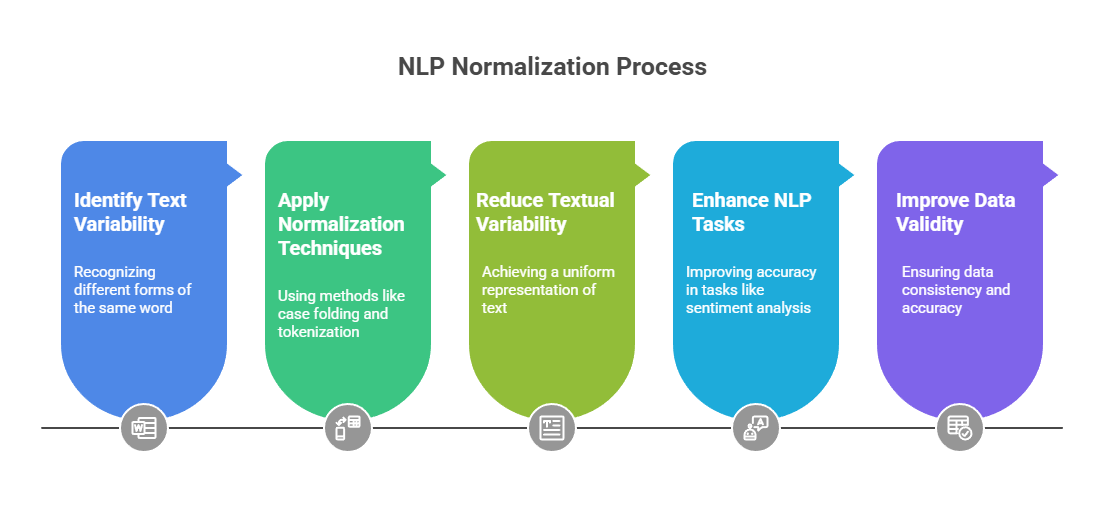 What Is Normalization In NLP Natural Language Processing?
