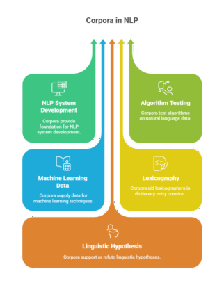 What Is Corpora In NLP, Types, Features And It's examples?