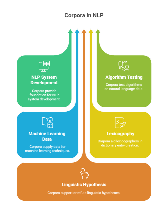 What Is Corpora In NLP, Types, Features And It's examples?