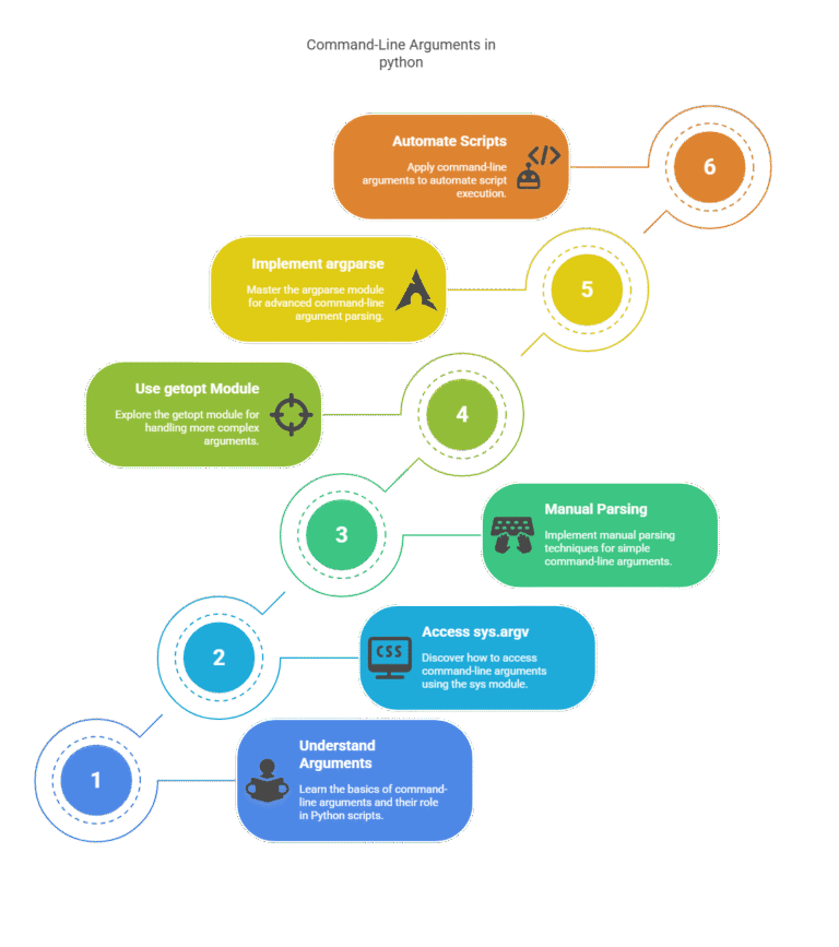 What Are Command-Line Arguments In Python With Example