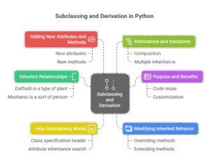 Subclassing And Derivation in Python With Code Example