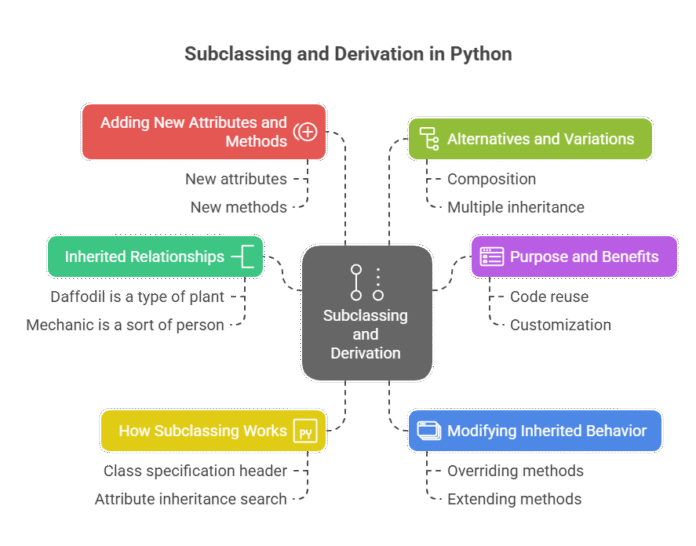 Subclassing And Derivation in Python With Code Example