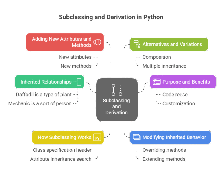 Subclassing And Derivation in Python With Code Example